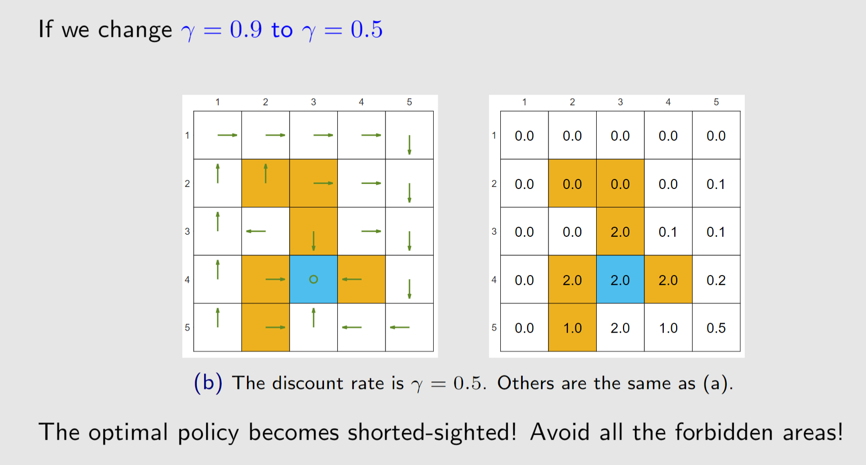Lecture 3 - Optimal Policy and Bellman Optimality Equation | Penry 的秘密小屋